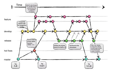 Git Git Branch 전략 Git Flow Github Flow