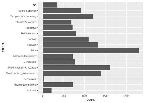 12 Graphical Analysis With Ggplot Web Scraping Using R