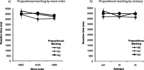Prepositional Case Marking By Word Order And Animacy Interaction For Download Scientific