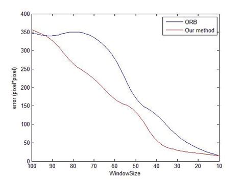 The Matching Error In Different Search Window Size The Abscissa
