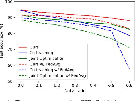 Figure 1 From Robust Federated Learning With Noisy Labels Semantic Scholar