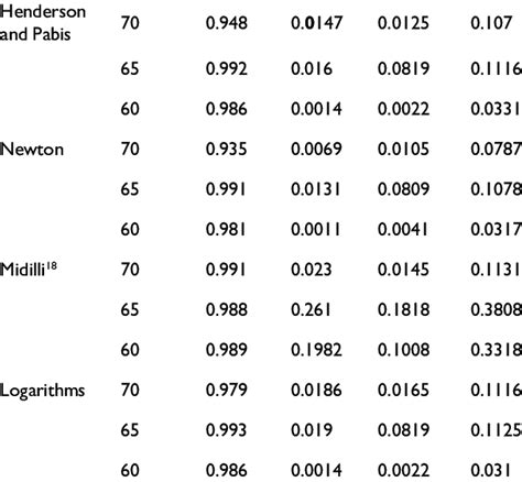 values of statistical parameters when v 2 32 m s model temp 2 r 2 x