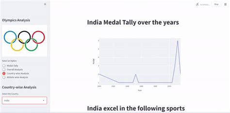 GitHub Kamal Olympics Analysis Analyzing The Olympics Games By Medal Tally Overall