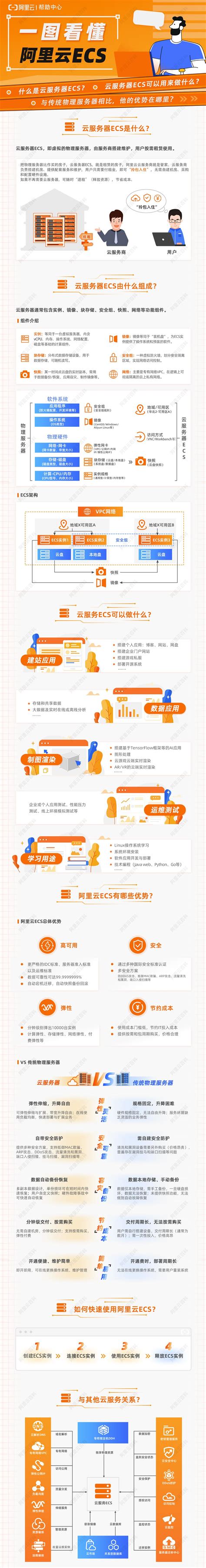 阿里云服务器ecs是什么？一张图看懂云服务器ecs全解析 阿里云开发者社区