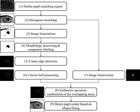 Flowchart Of Proposed Method Used To Detect The Center Of Pupil
