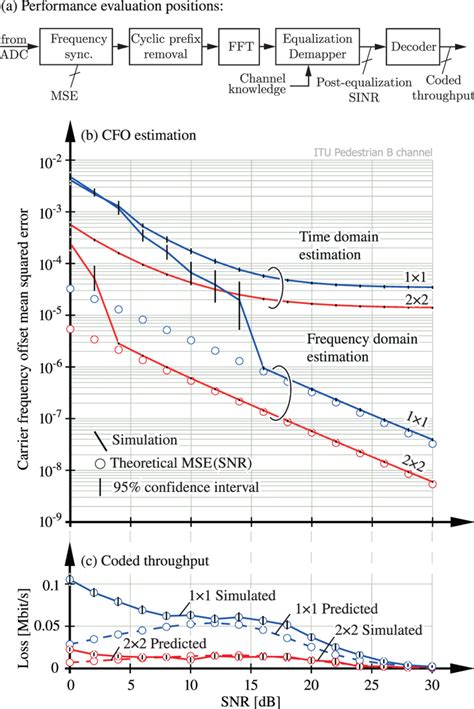 A The Three Performance Evaluation Positions In The Receiver Signal