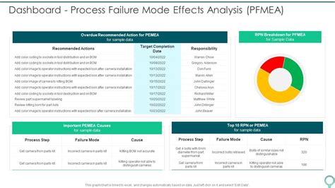 FMEA Process Overview With An Example FMEA To Identify 43 OFF