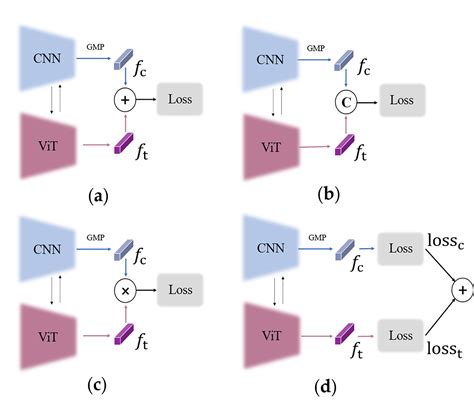 Heterogeneous Feature Aware Transformer CNN Coupling Network For Person Re Identification PeerJ