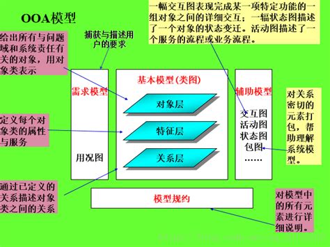面向对象的分析与设计功能分解法 数据流法 Csdn博客