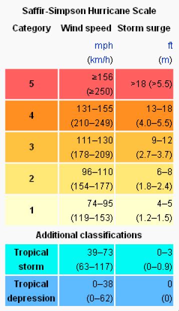 Hurricane Scale