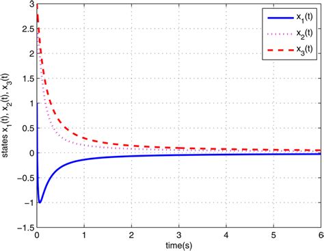 Time Response Of The Selected Systems With State Feedback Controller