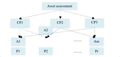 Decision Tree For Asset Assessment Download Scientific Diagram