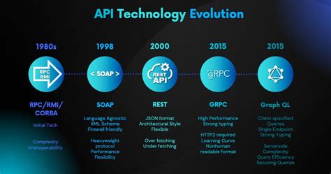 Apidesign Microservices Systemarchitecture Grpc Rest Graphql Soap Code Wiz