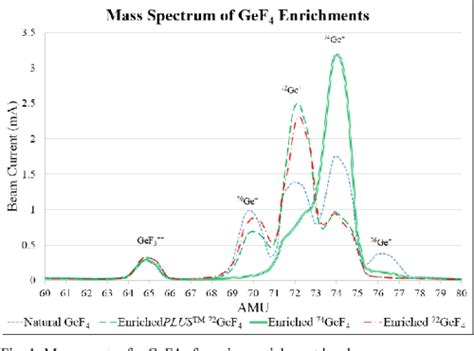 Figure 6 From Germanium Ion Implantation Efficiency Improvement With Use Of Germanium