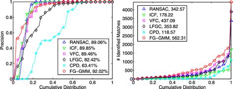 Figure 2 From Feature Guided Gaussian Mixture Model For Image Matching Semantic Scholar