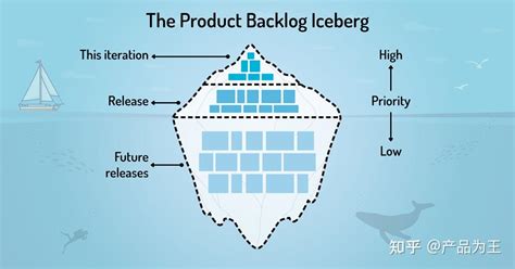 敏捷微知识（五）：关于产品待办列表（product Backlog） 知乎