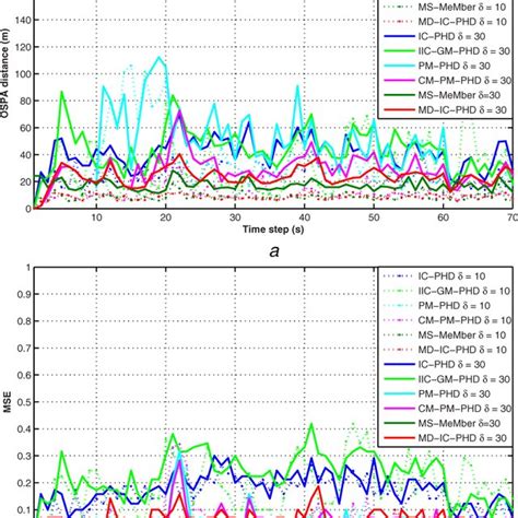 tracking results with different observation noises a ospa distance