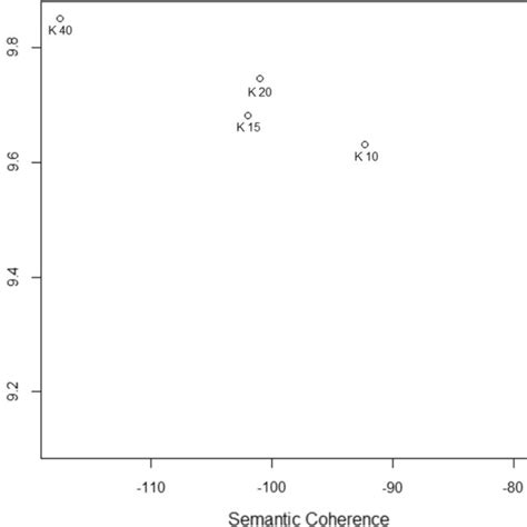Determining The Optimal Range Of Latent Topics Through Model Fit