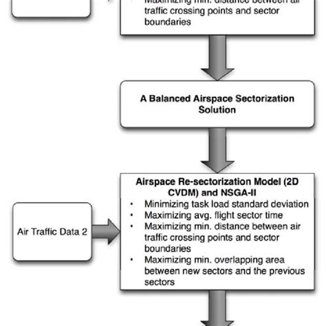 the framework of dynamic airspace re sectorization experiment