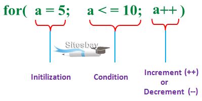 Looping Statement In Java