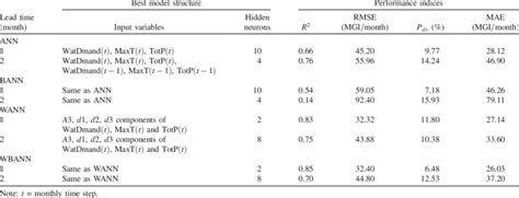 Performance Of The Best Models For The Testing Dataset Using Anns For 1