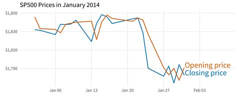 Quick Dataviz Techniques For Nicer Line Charts With Ggplot Albert Rapp
