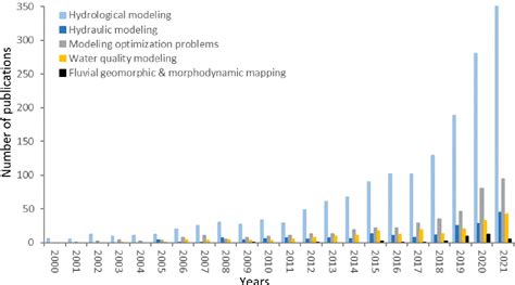 Figure 1 From Geospatial Artificial Intelligence Geoai In The Integrated Hydrological And