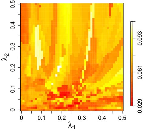 Result Of Cross Validation To Choose The Regularization Parameters