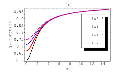 Plots Of The Intensity Correlation Function 66 A And The Mandel Download Scientific Diagram