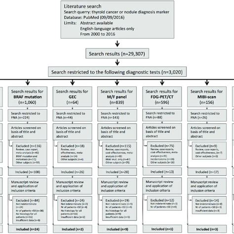 Algorithm For Management Of Thyroid Nodules Download Scientific Diagram