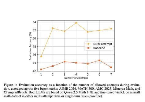Enhancing Llm Reasoning With Multi Attempt Reinforcement Learning Sana