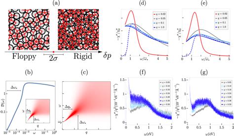 Charge Density Response Near Onset Of Rigidity And In Strange Metals A