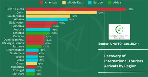 Turkey Tourism Statistics By Country