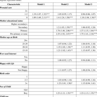 Estimates Of Regression Coefficients And Their 95 Confidence Interval Download Scientific