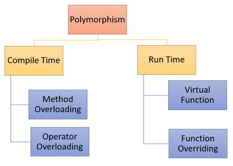C Polymorphism With Example