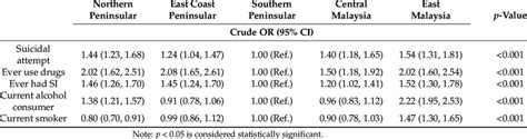 regression analysis to determine the strength of associations between