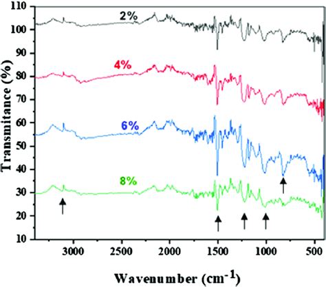 Ftir Spectra Of Hybrid E Glass Fibercnc Epoxy Composite With 2 4 6