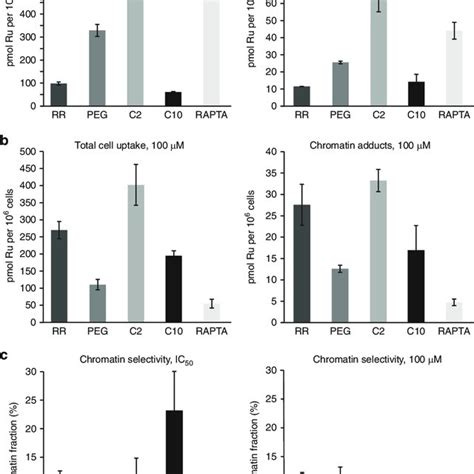 Quantification Of Cellular Uptake And Chromatin Binding Of Binuclears