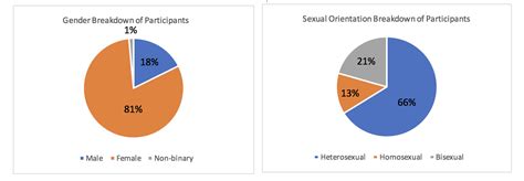 Babe Sexual Health Survey Results SEXUAL JUSTICE FOR UNIVERSITY BabeS PROJECT