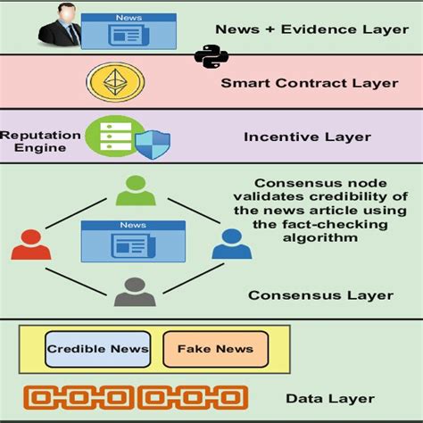Overview Of The Blockchain Based Consumer News Co Op Framework We Have Download Scientific