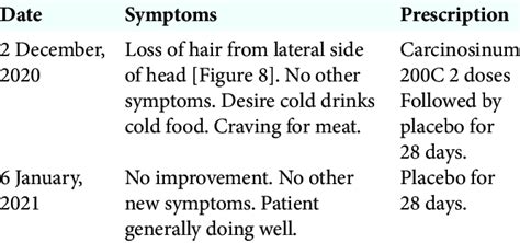 Prescription And Follow Up Data For Case 2 Download Scientific Diagram