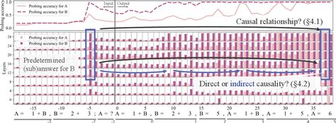 Figure 2 From Think To Talk Or Talk To Think When Llms Come Up With An Answer In Multi Step