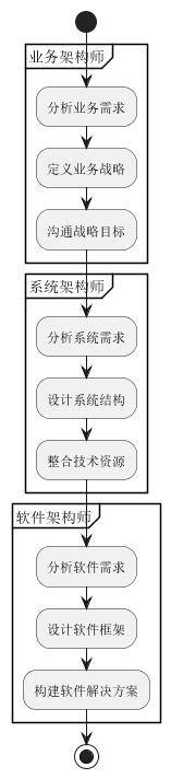 业务架构师系统架构师软件架构师职责技能要求及对比分析 腾讯云开发者社区 腾讯云
