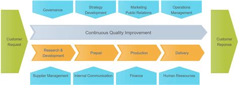 Value Chain Model Xappnow Low Code Platform