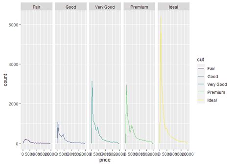 How To Create A Ggplot Frequency Plot In R