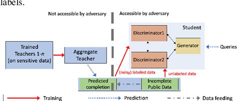 Figure 2 From Towards Training Robust Private Aggregation Of Teacher