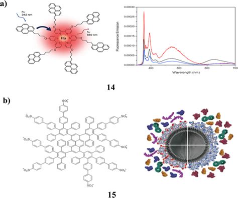 A Pyrene Labeled Ruthenium Ii Tris Bipyridine Complex Cored Download Scientific Diagram