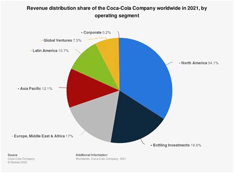 Coca Cola Statistics 2024 By Revenue And Consumers