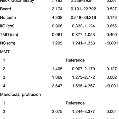 Univariate Logistic Regression Analysis Of Airway Assessment Variables Download Scientific