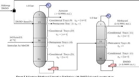 Figure 54 From Rigorous Design Of Complex Distillation Columns Using